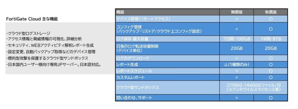 【FortiGate Cloud】FortiGate Cloudのご紹介【無償版】【有償版】【FortiGate クラウド管理 ...